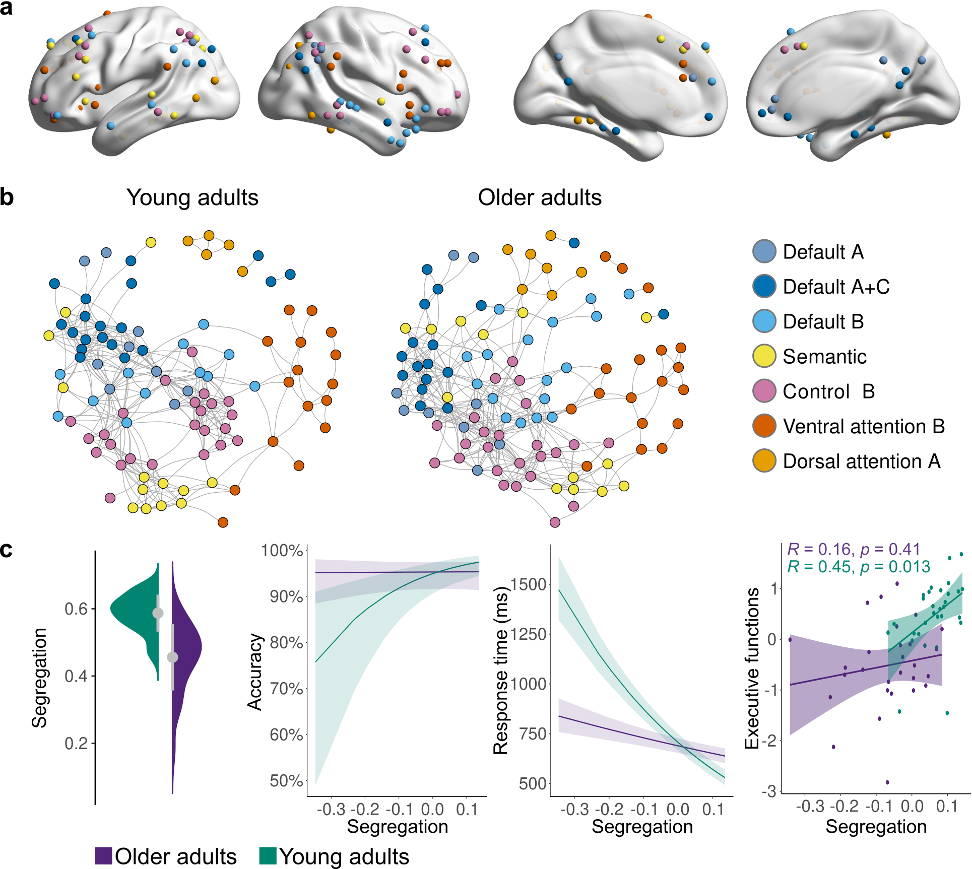 Age Related Reorganization Of Functional Network Architecture In